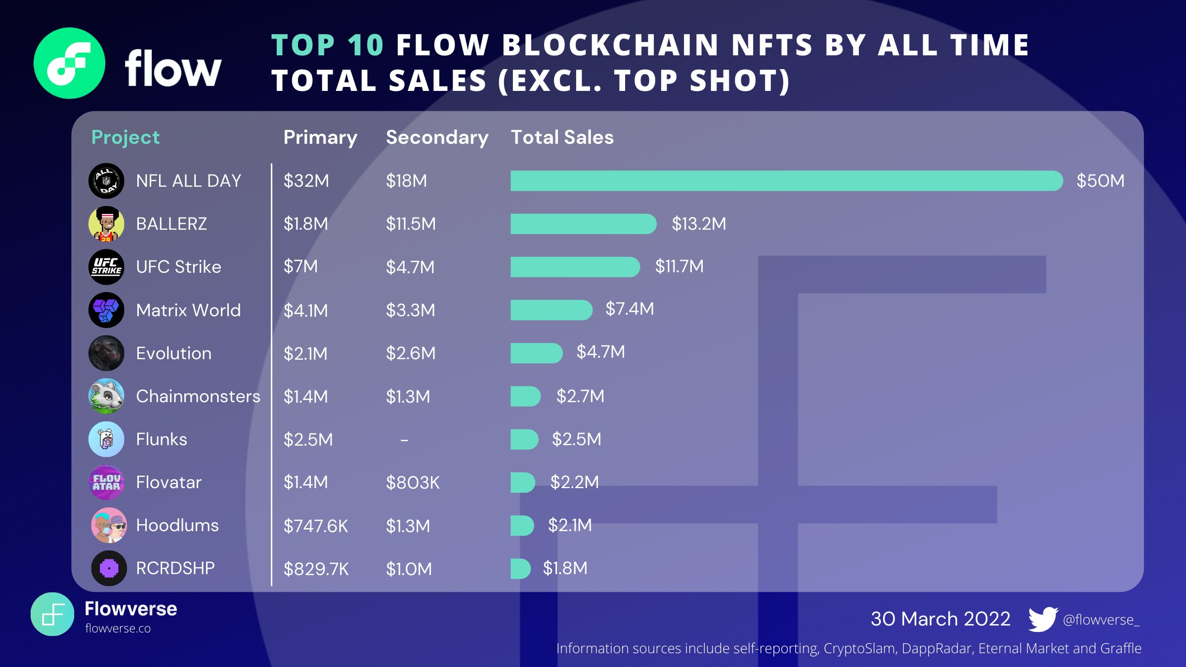 Top 15 Flow Blockchain NFTs | Flowverse Learn